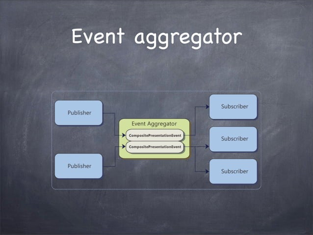 Composite WPF applications with Prism | PDF