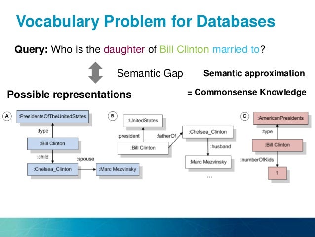 A Compositional Distributional Semantic Model Over Structured Data