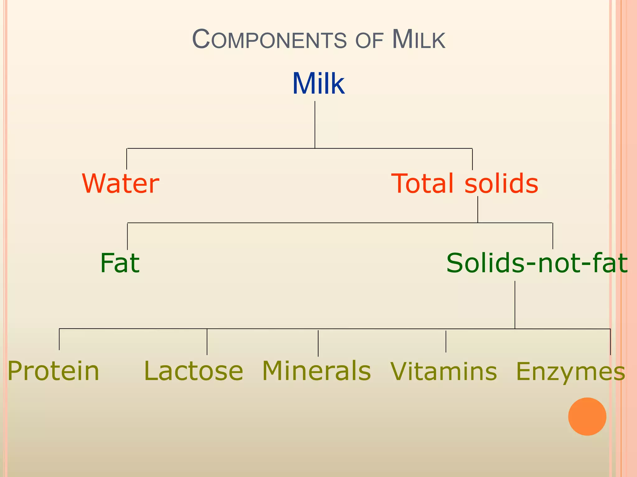 Composition and chemical testing of milk._For Assam Officers_Nov 2012_0 ...