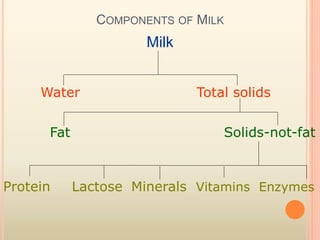 Composition and chemical testing of milk._For Assam Officers_Nov 2012_0 ...