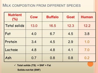 Composition and chemical testing of milk._For Assam Officers_Nov 2012_0 ...