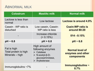 Composition and chemical testing of milk._For Assam Officers_Nov 2012_0 ...