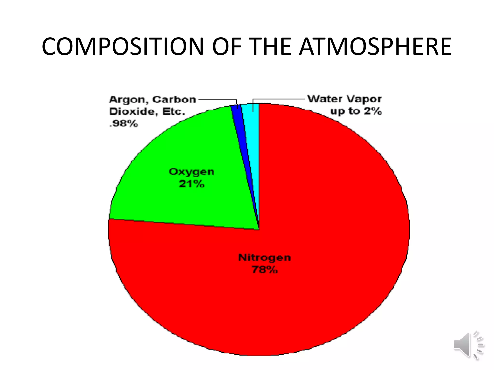 Composition and structure of atmosphere | PPTX | Weather | Science