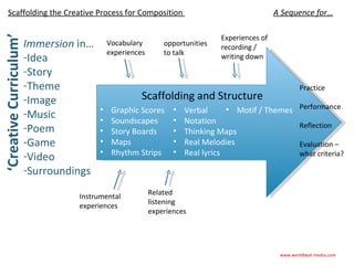 Composition in Music At KS1&2 - A Lees | PPT