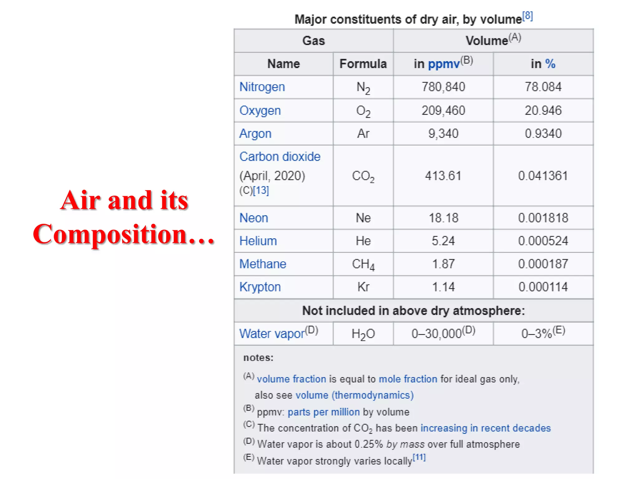 Composition of air and Air Borne diseases | PPTX
