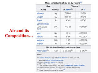 Composition of air and Air Borne diseases | PPT