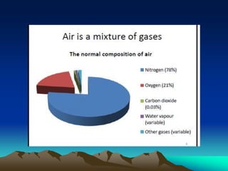 Composition of air | PPT