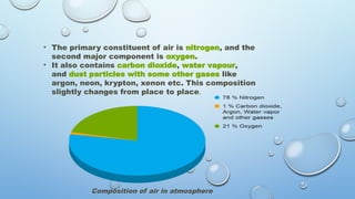 Composition of air and air pollution.pptx