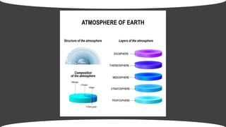 composition of atmosphere EVS SEM1 PROJECT | PPT