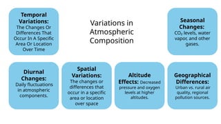 composition of atmosphere EVS SEM1 PROJECT | PPTX
