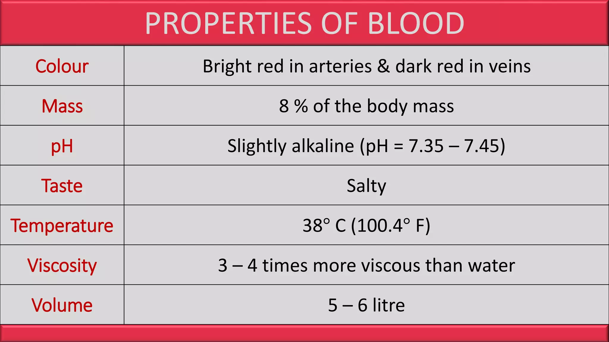 Blood Composiotion Blood Physiology | PPTX