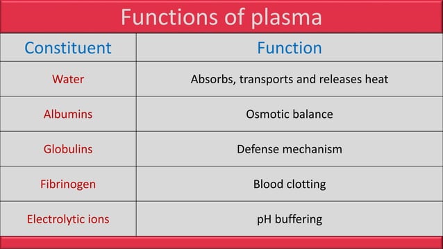 Blood Composiotion Blood Physiology | PPTX