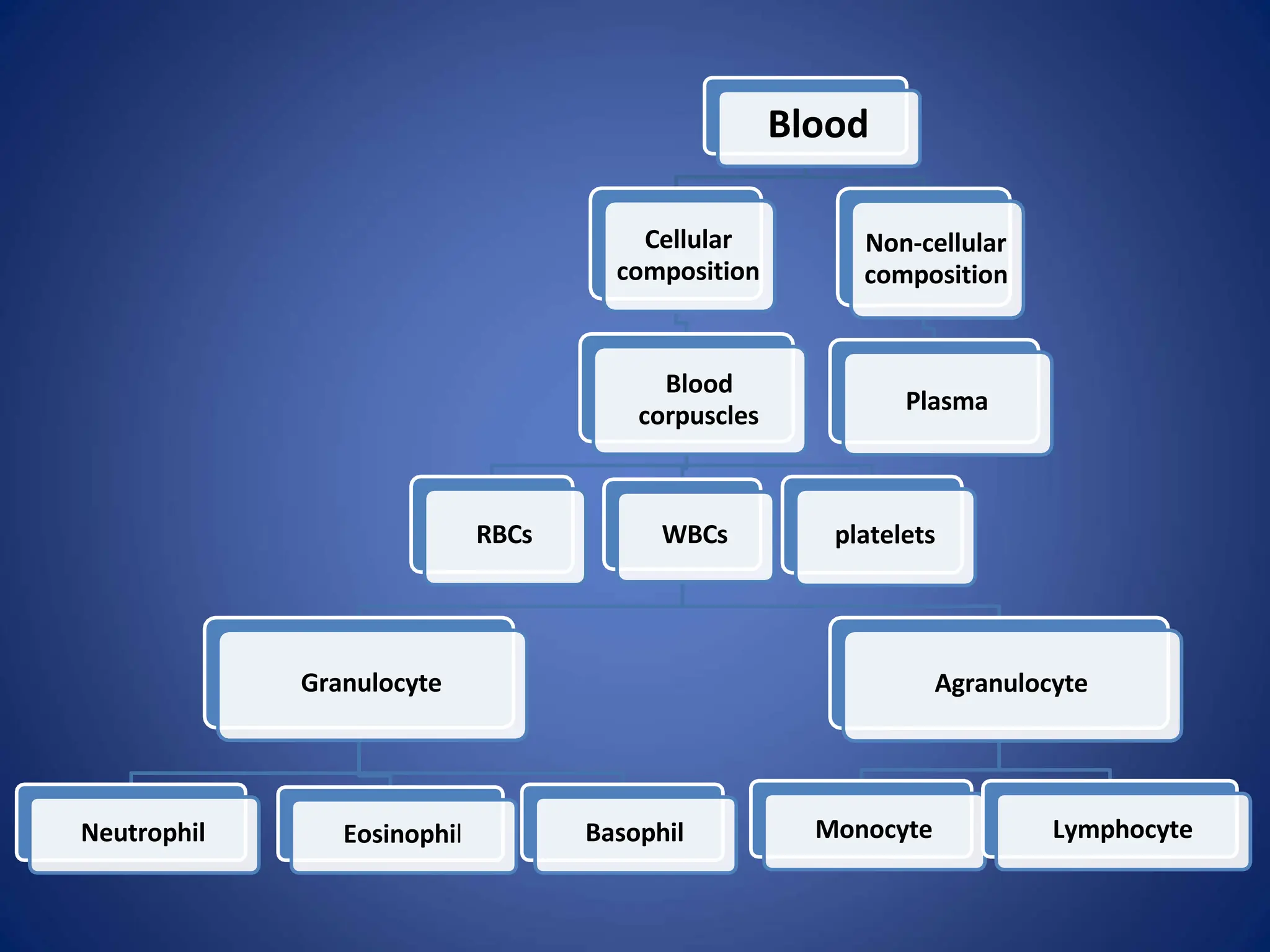Composition of Blood.pptbshge sbhs ebehben | PPT