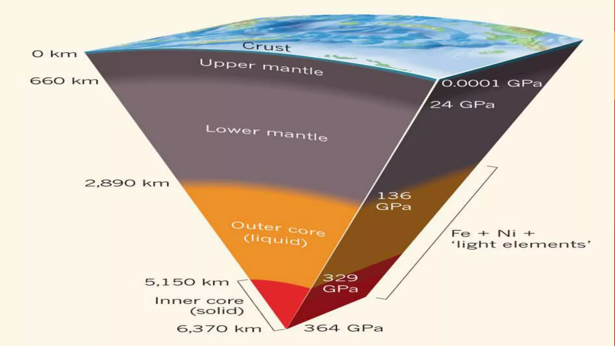 Composition of Earth’s Interior.pptx