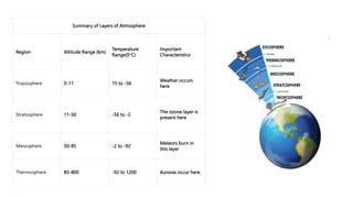 Components Of Environment - FOUR SPHERES OF EARTH | PPTX