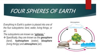 Components Of Environment - FOUR SPHERES OF EARTH | PPTX