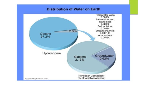 Components Of Environment - FOUR SPHERES OF EARTH | PPT