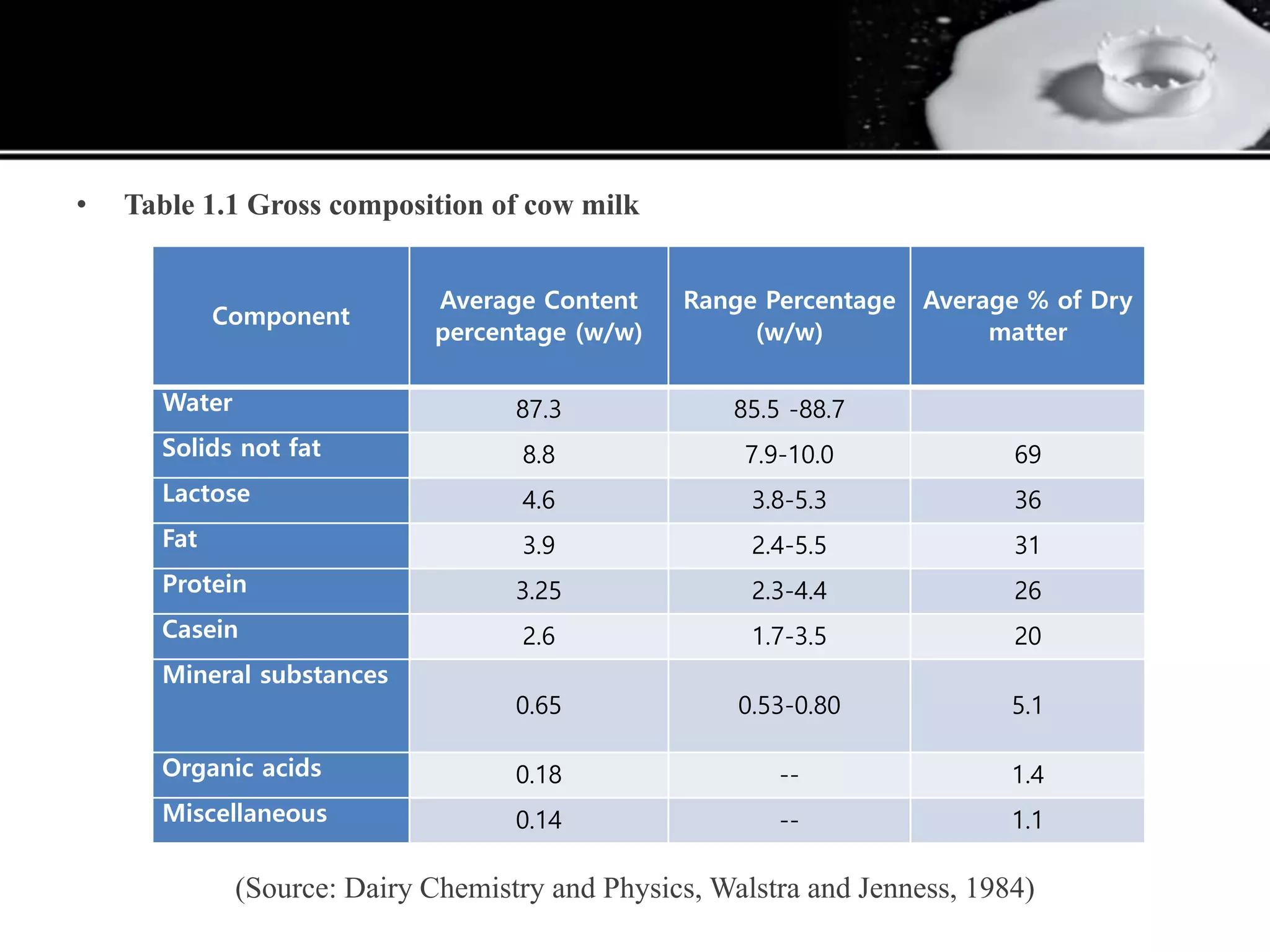 Composition of milk | PPTX