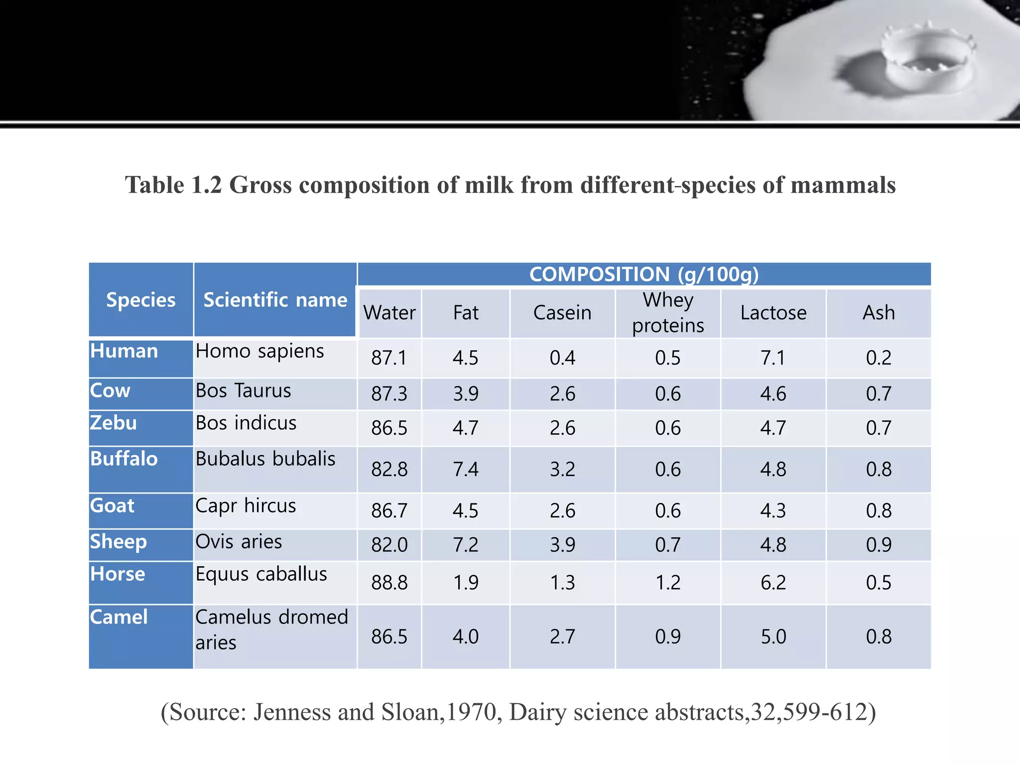 Composition of milk | PPTX