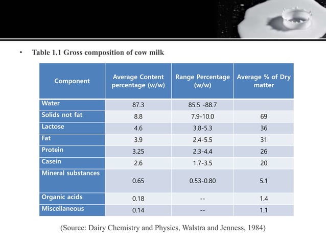 Composition of milk | PPTX