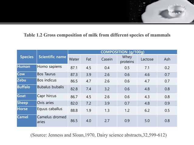 Composition of milk | PPTX
