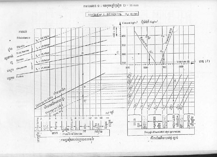 Composition of mix design
