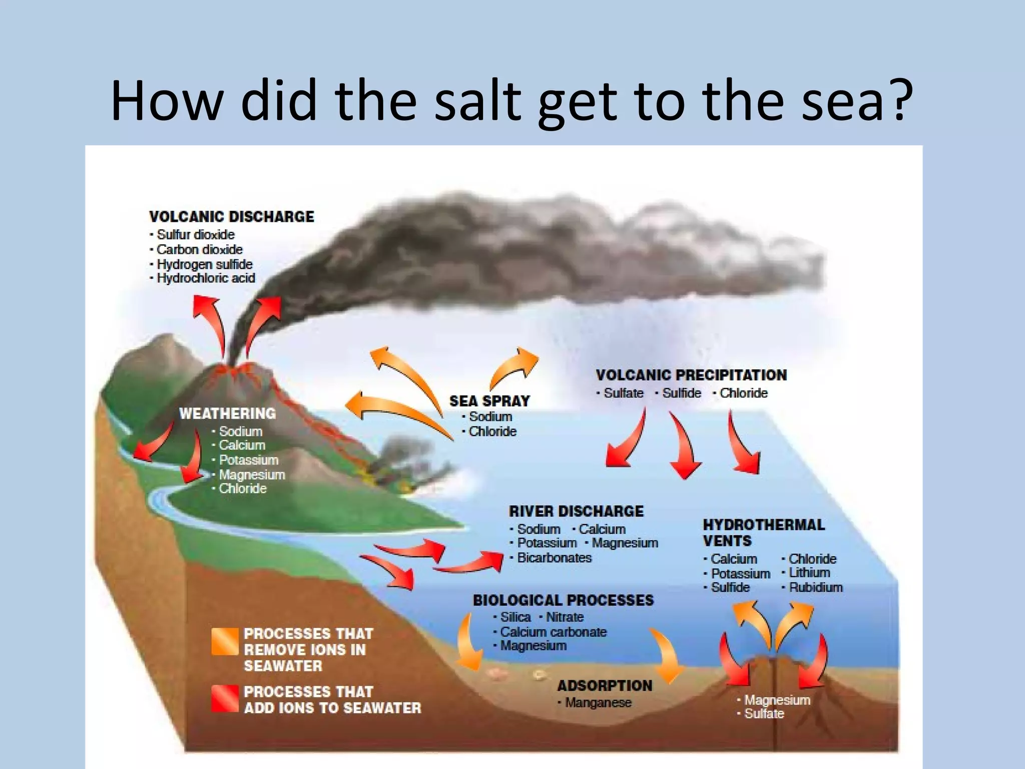 Composition of seawater | PPT