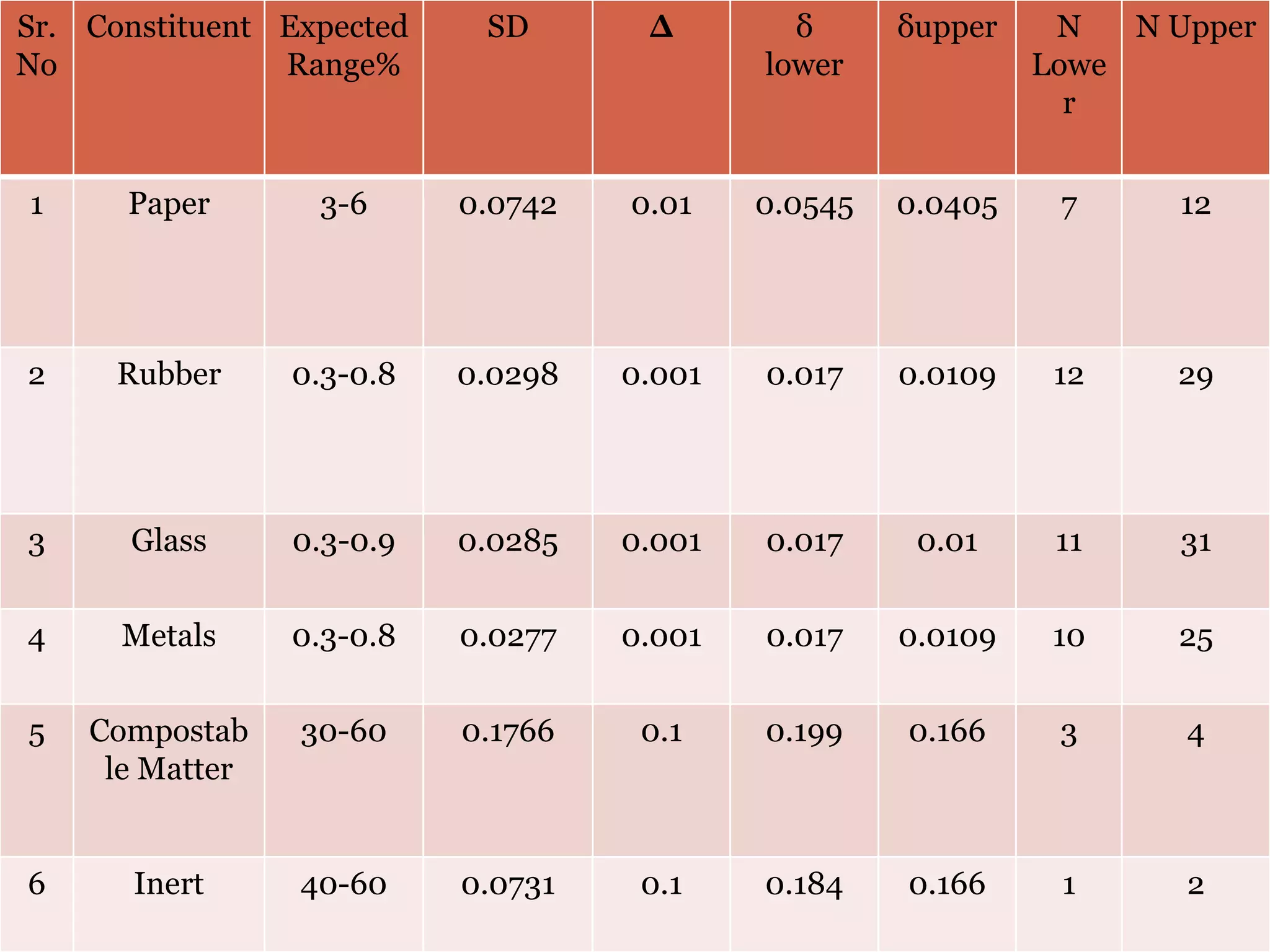 Composition of solid waste management 2 | PPT