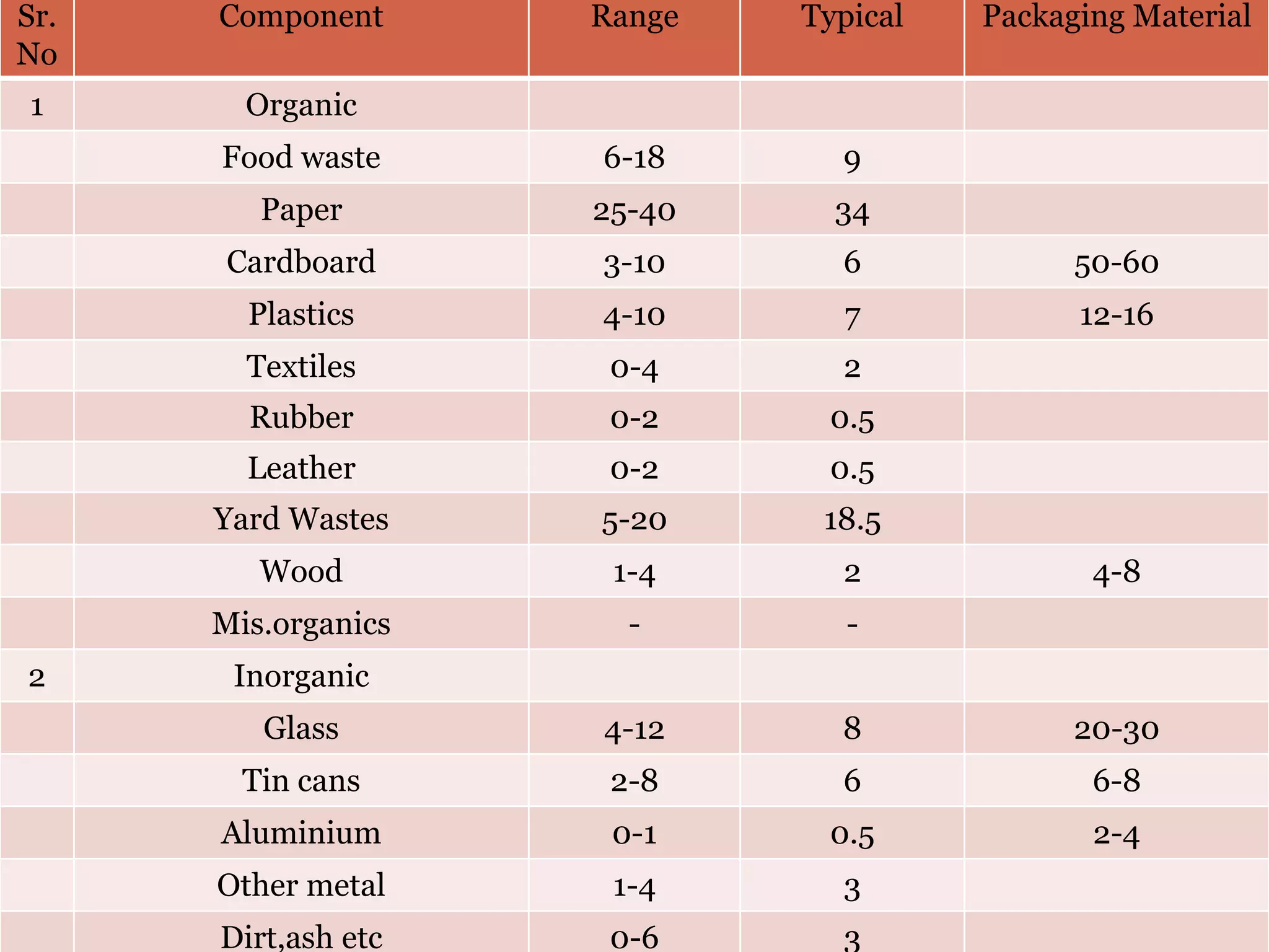 Composition of solid waste management 2 | PPT