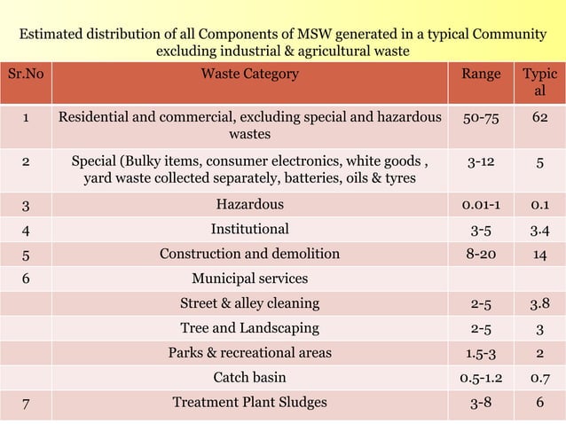 Composition of solid waste management 2 | PPT