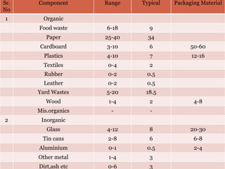 Composition of solid waste management 2 | PPT