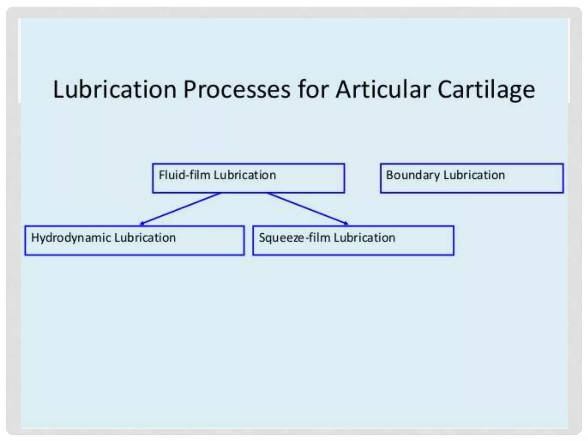 Composition of synovial fluid and mechanism of joint lubrication | PPT