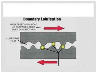 Composition of synovial fluid and mechanism of joint lubrication | PPT