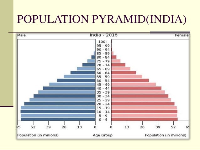 Population Of India