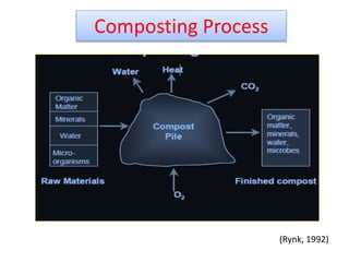 Compost- Methods and Utilization.pptx