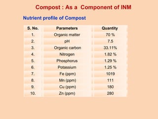 Compost as a component of inm A Presentation By Mr.Allah Dad khan | PPT ...