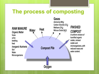 Composting | PPTX