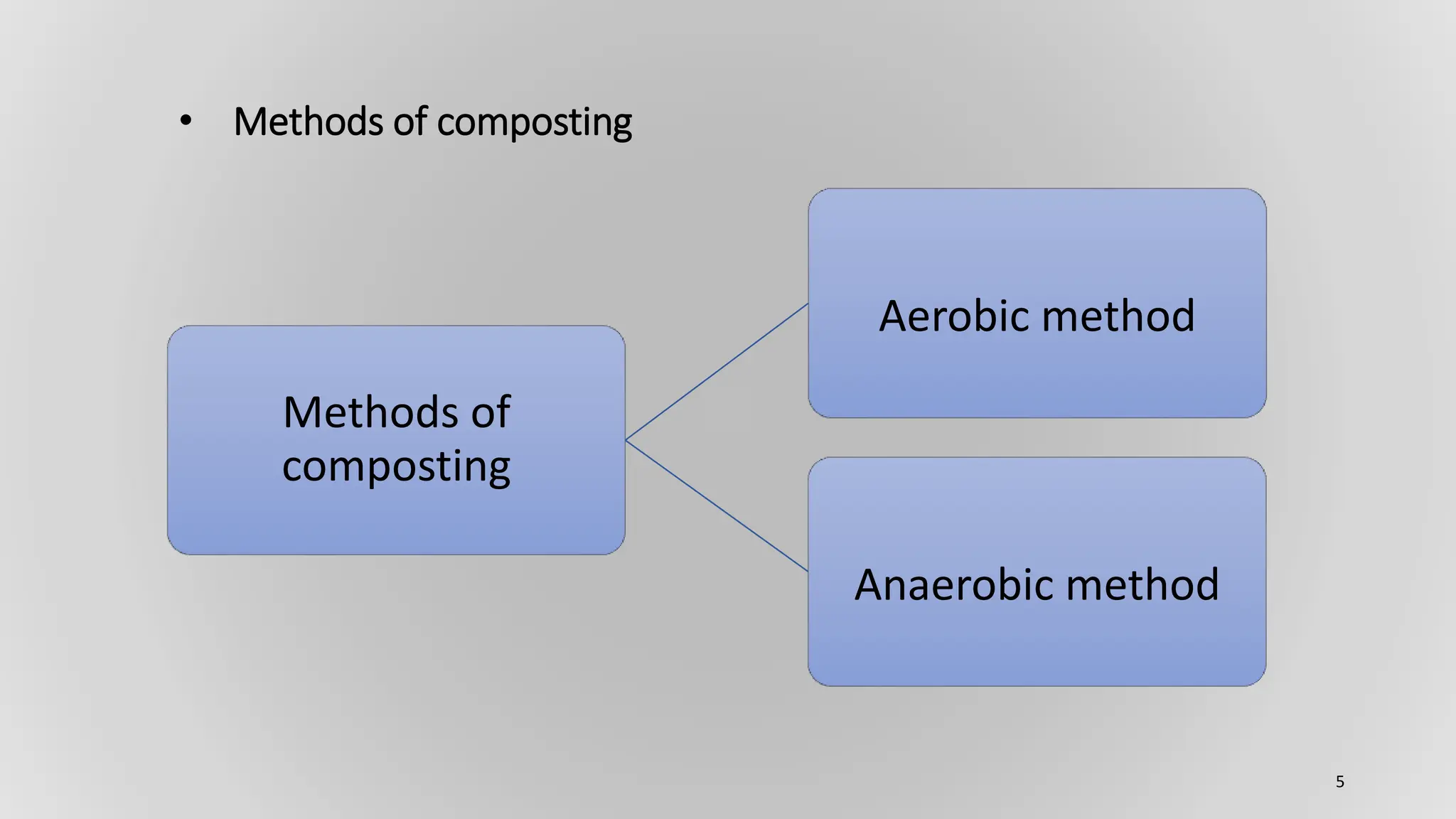 COMPOSTING : types of compost, merits and demerits | PPTX