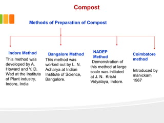 Composting | PPSX