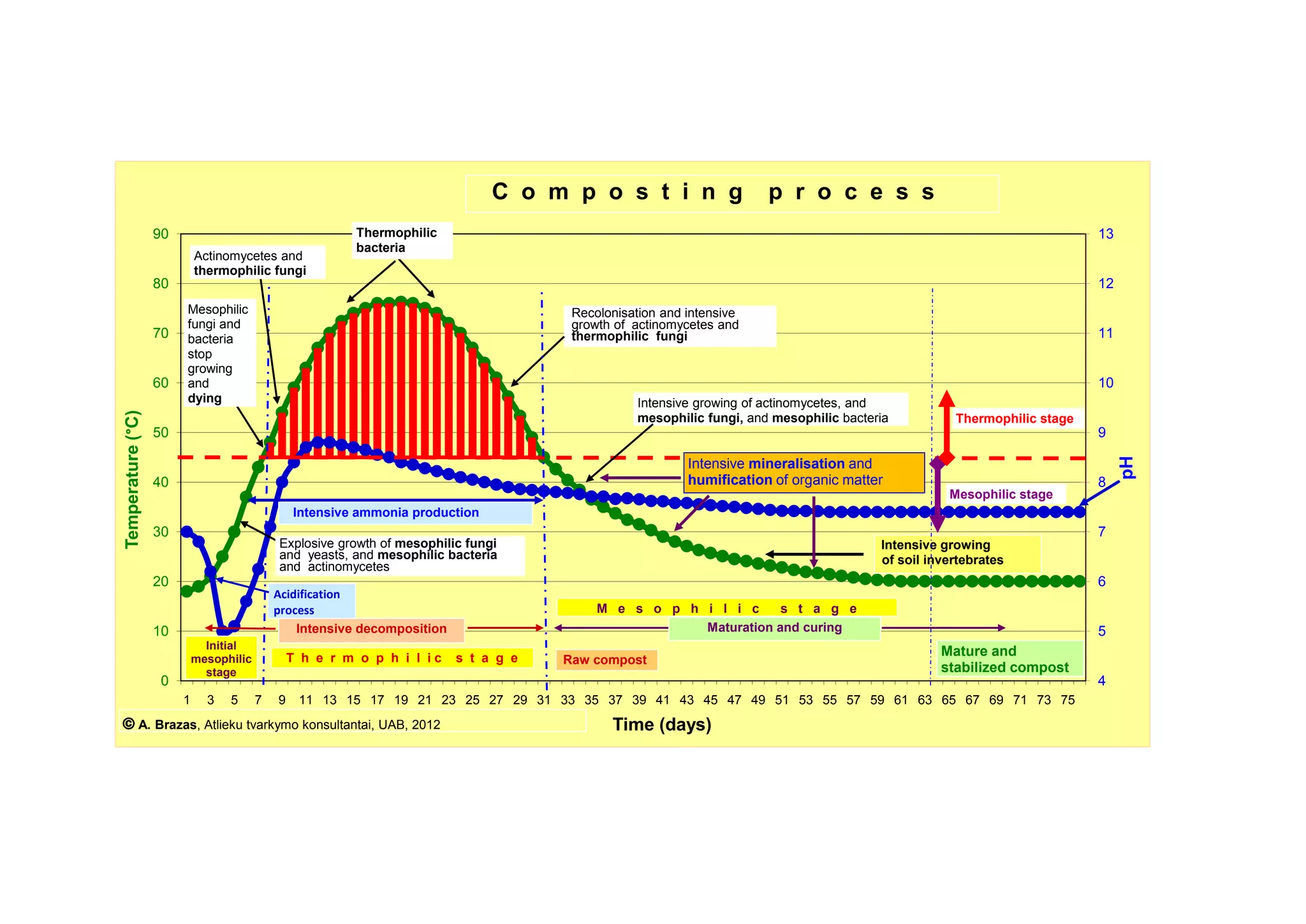 Composting graphics:temperature and pH. A. Brazas, 2012 | PDF