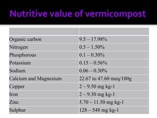 Composting methods and techniques (praveen.b.patil)21;05;14 | PPTX
