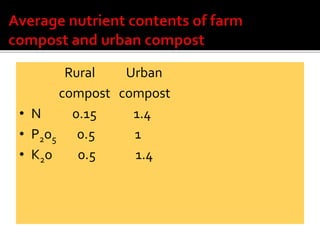 Composting methods and techniques (praveen.b.patil)21;05;14 | PPTX