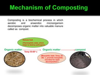 Composting methods and techniques (praveen.b.patil)21;05;14 | PPTX