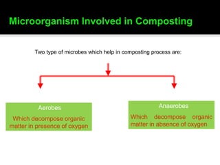 Composting methods and techniques (praveen.b.patil)21;05;14 | PPTX