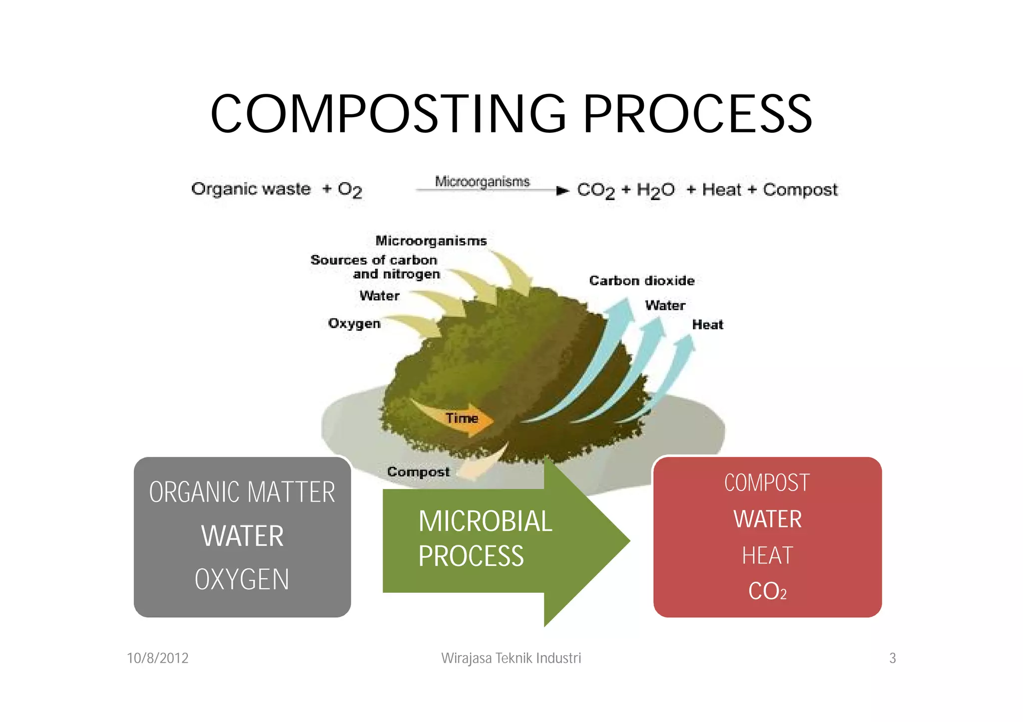 Composting process and organic fertilizers production | PDF