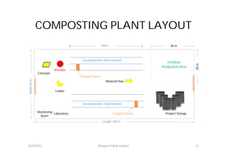 Composting process and organic fertilizers production | PDF