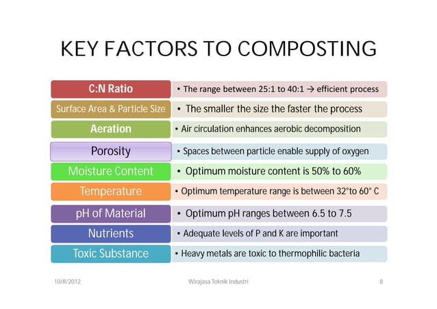 Composting process and organic fertilizers production | PDF