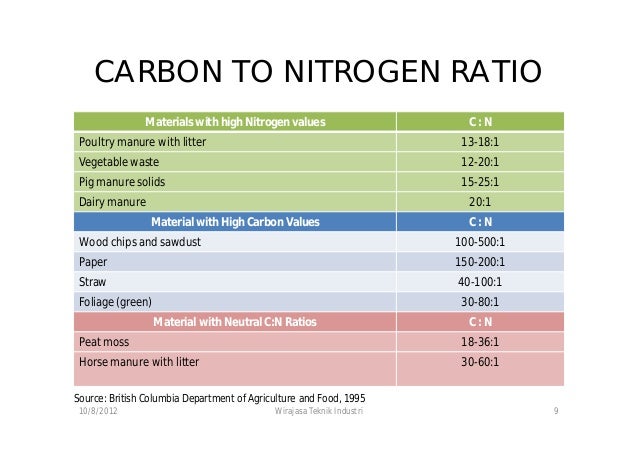 Composting process and organic fertilizers production