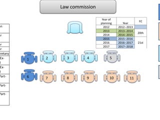 compostion seats institiution of Indian Govt | PPT