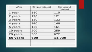 COMPOUND-INTEREST General Mathemati.pptx